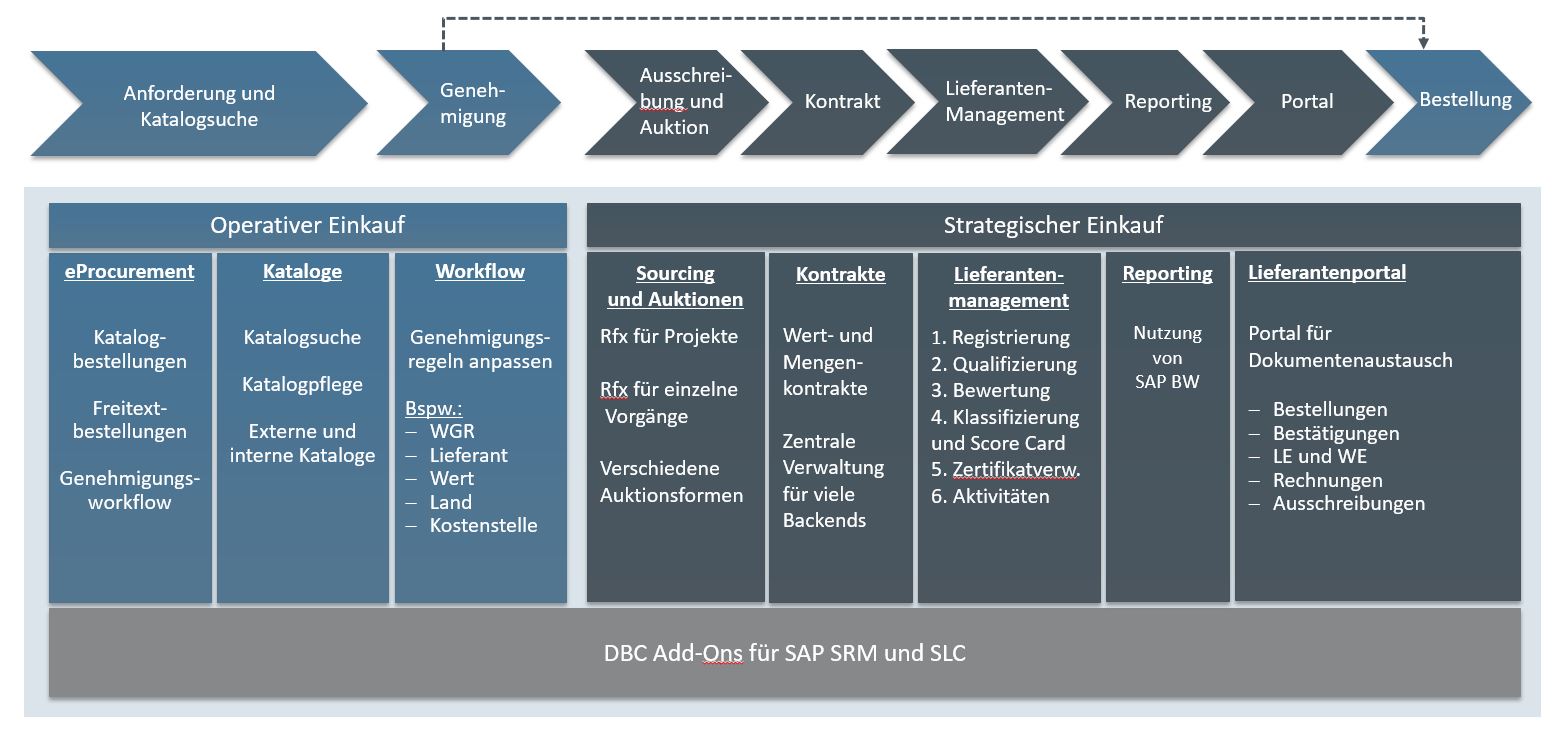 SAP SRM und SLC - Deutsche Business Consulting GmbH